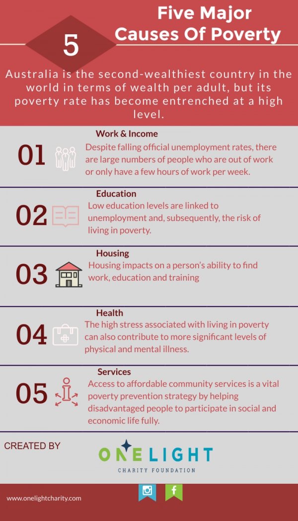 Poverty is caused not only by individual circumstances | Onelight Charity